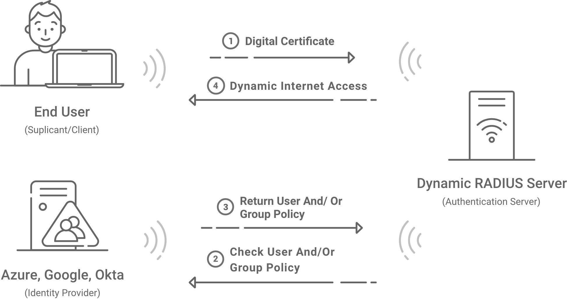 Cloud RADIUS - Powered by SecureW2